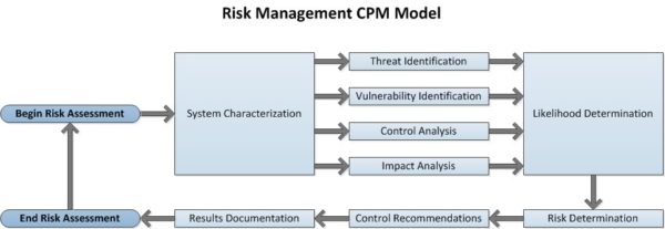 Risk Management Critical Path Model - MichaelPeters.org - Your Personal CXO